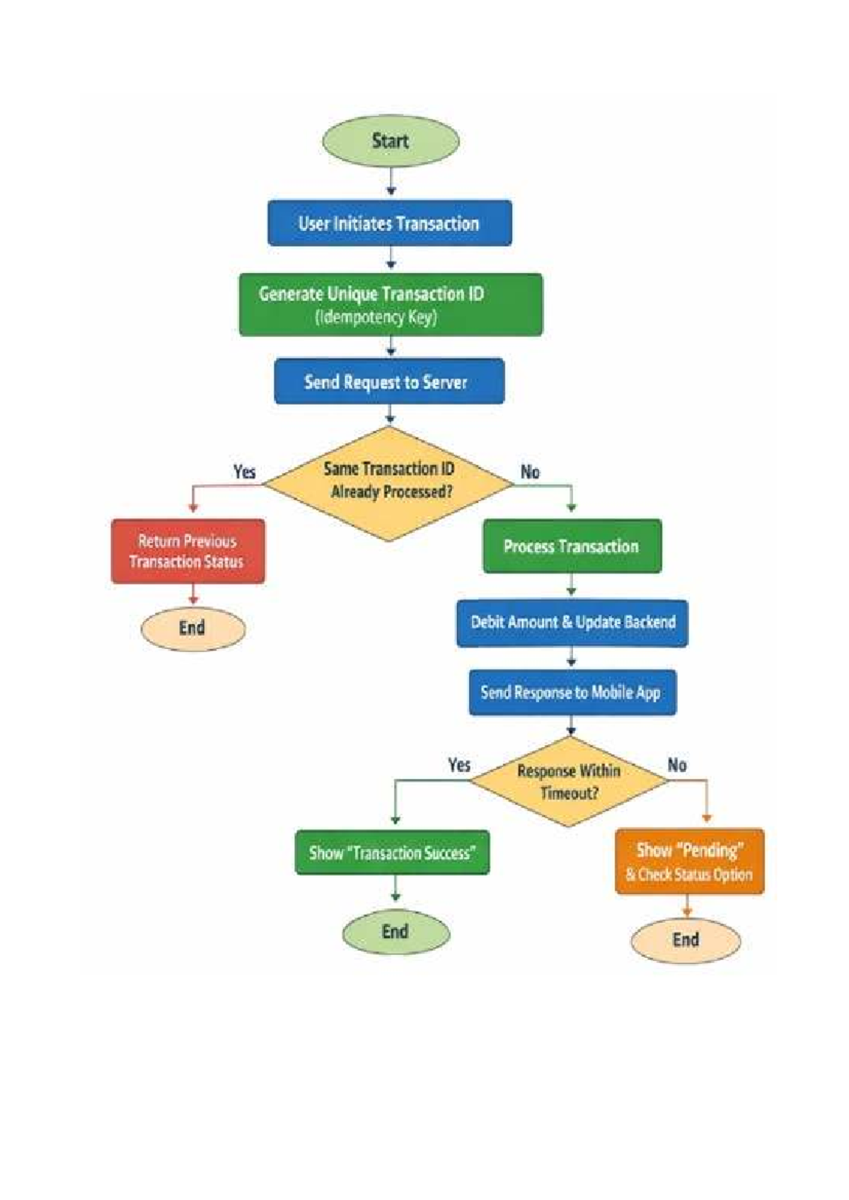 Solution flowchart-2 - Notes - Programming With Python - User Initiates ...