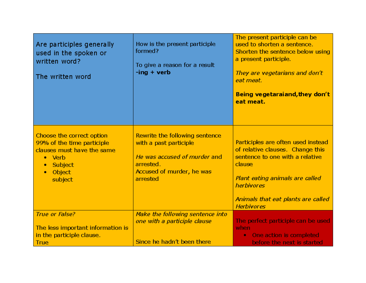 Participles 7: Usage in Spoken vs. Written Language - Studocu