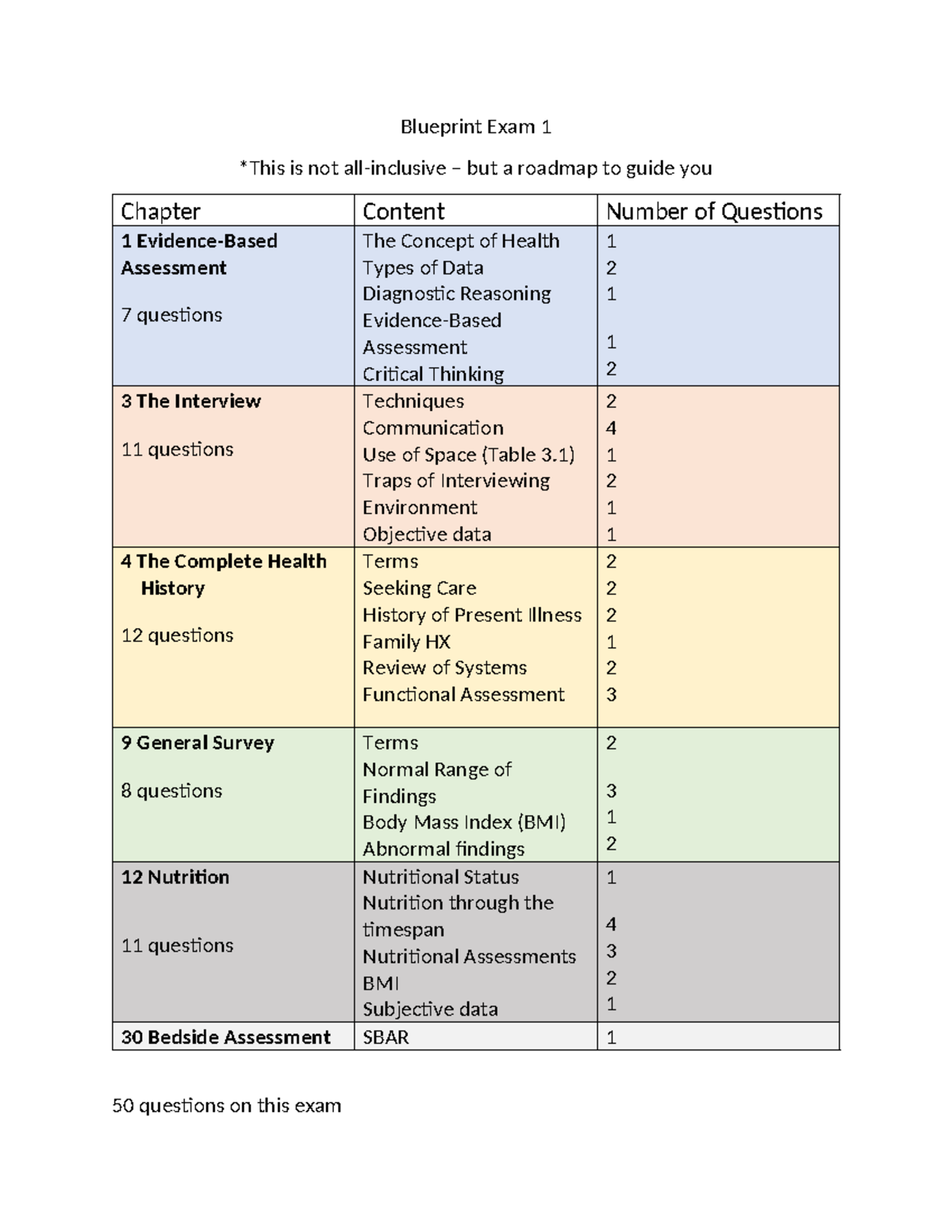 Blueprint Exam 1: Comprehensive Guide to Health Assessment - Studocu