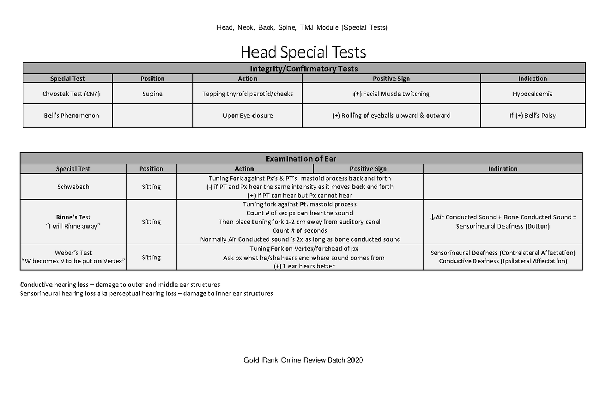 Head, Neck, Back, Spine, TMJ Module (Special Tests) Overview - Studocu