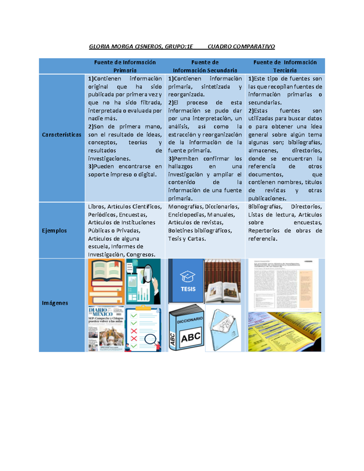 Cuadro Comparativo de Fuentes de Información: Primarias, Secundarias y ...