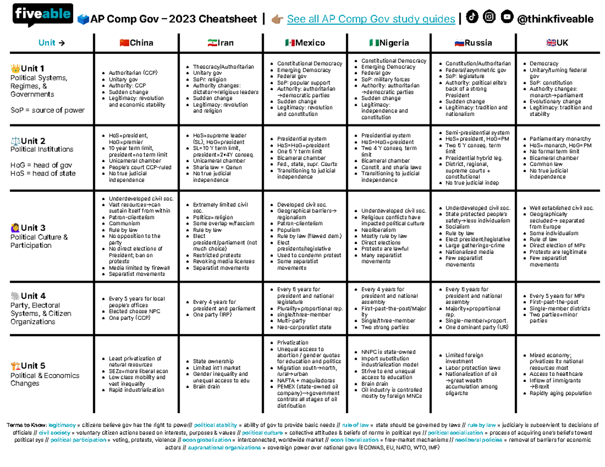 AP Comp Gov 2023 Cram Chart: Unit 1 Political Systems & Regimes - Studocu
