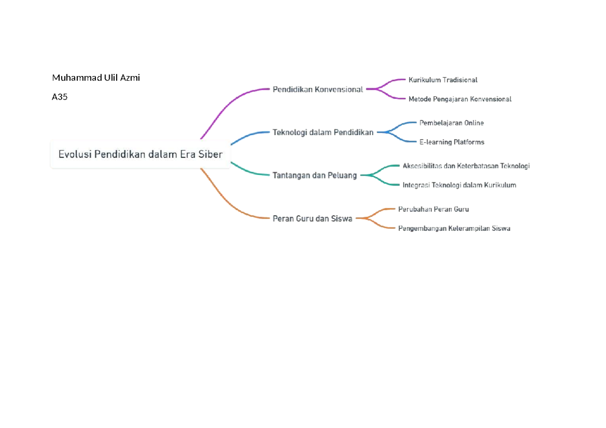 Mind map 6 Muhammad Ulil Azmi - smkN 1 Kemang - Muhammad Ulil Azmi ...