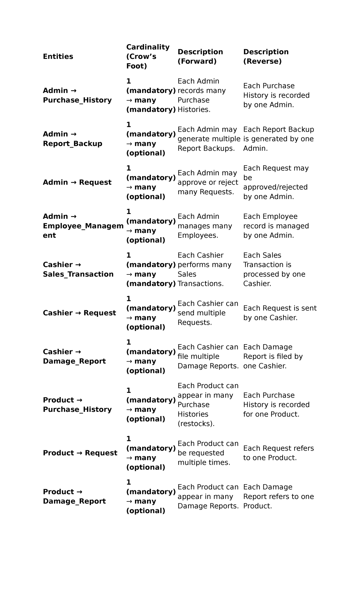 ERD Description for Admin and Cashier Entities in Purchase History ...