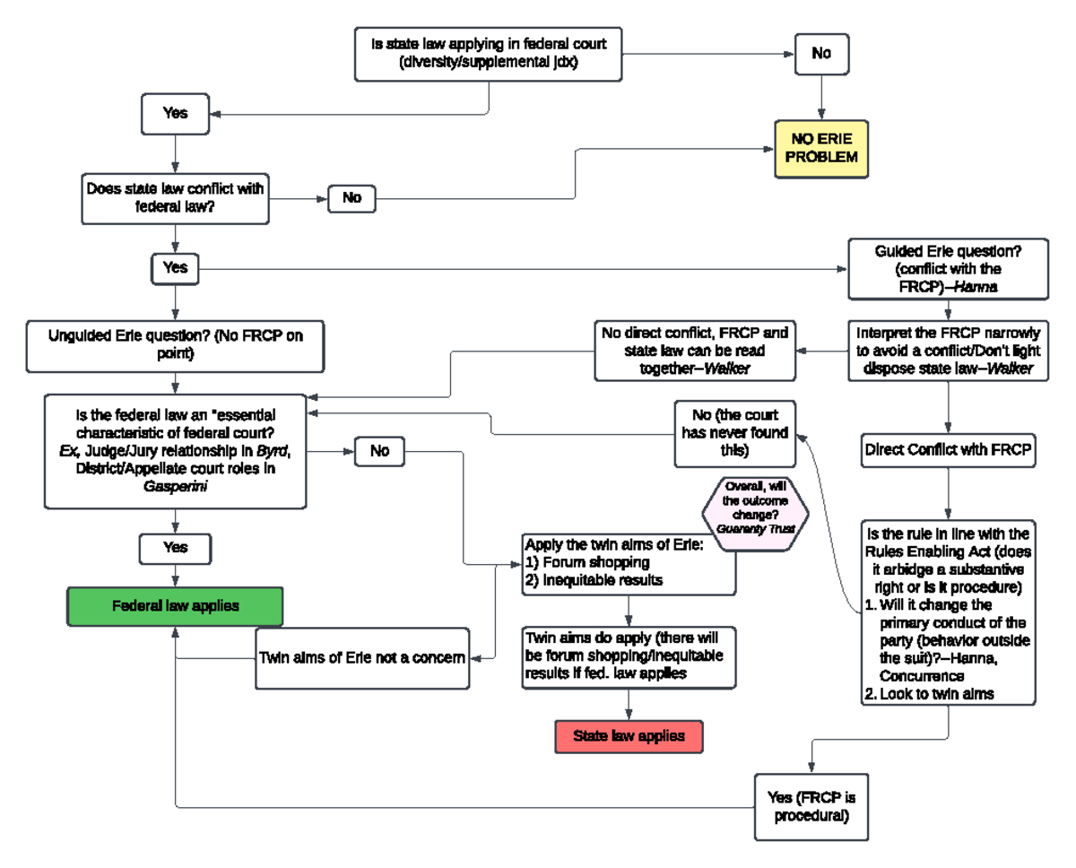 Erie Doctrine Flow Chart: Analyzing State vs. Federal Law - Studocu