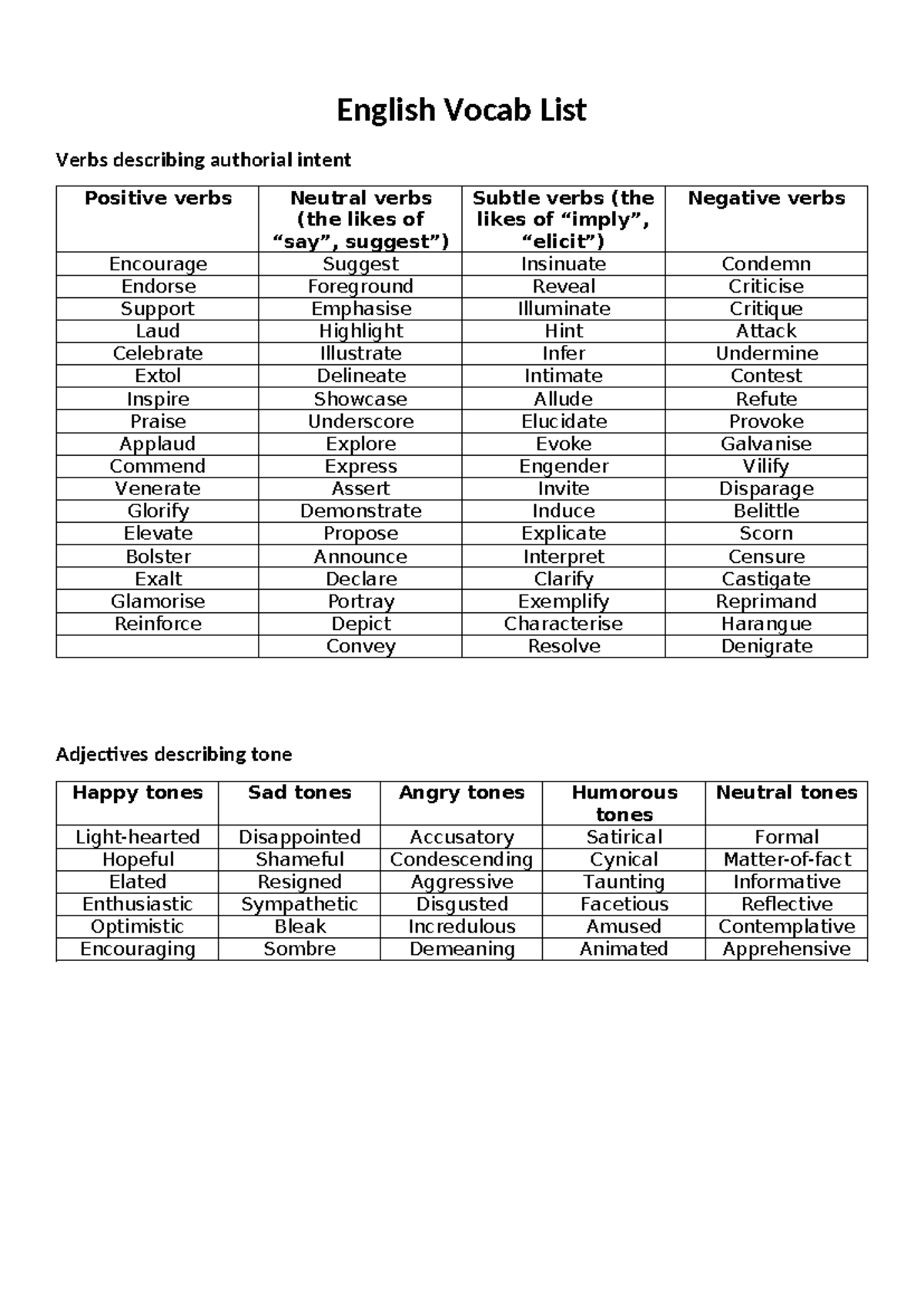 English Vocab List: Positive, Neutral, and Negative Verbs Explained ...