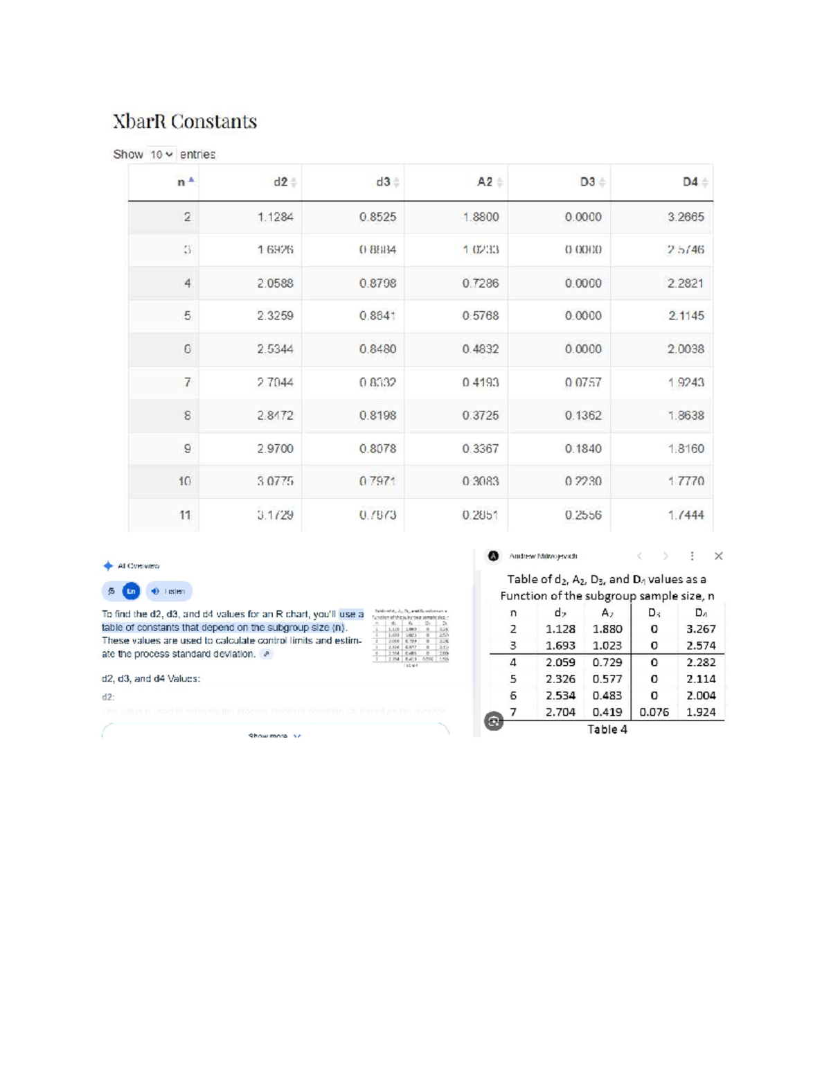 XbarR Constants Table: d2, d3, A2, D3, D4 Values for n - Studocu