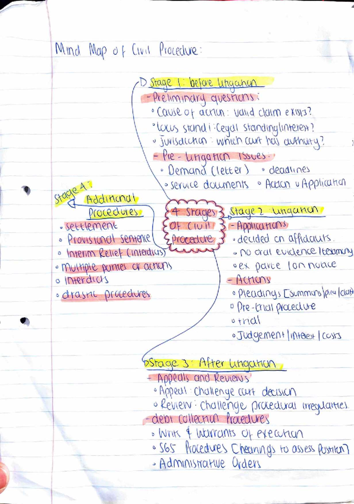CIPR Mind Map - Mind map of Civil procedure (Lu1 Learning Outcome) - b ...