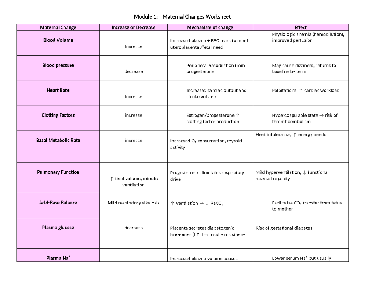 Module 1: Maternal Changes Worksheet Overview - Studocu