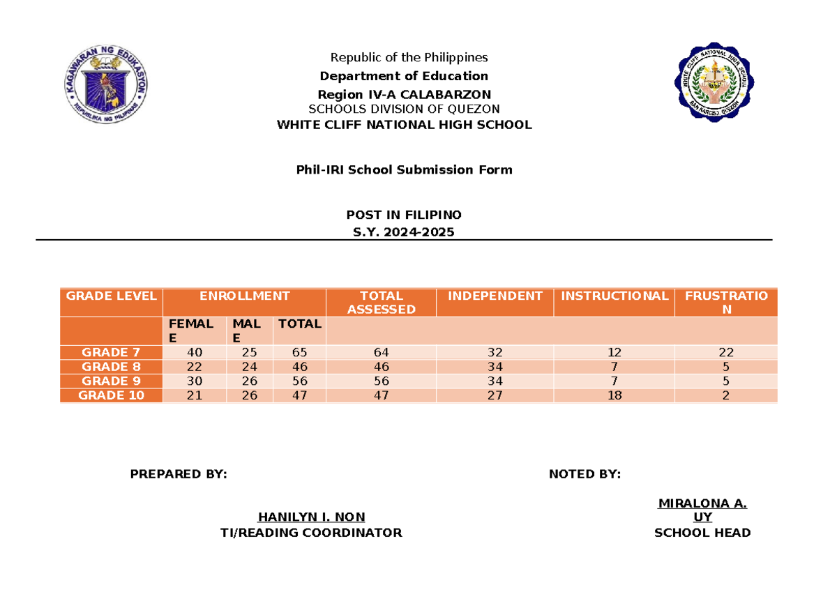 Post test. Filipino Result docx - Republic of the Philippines ...