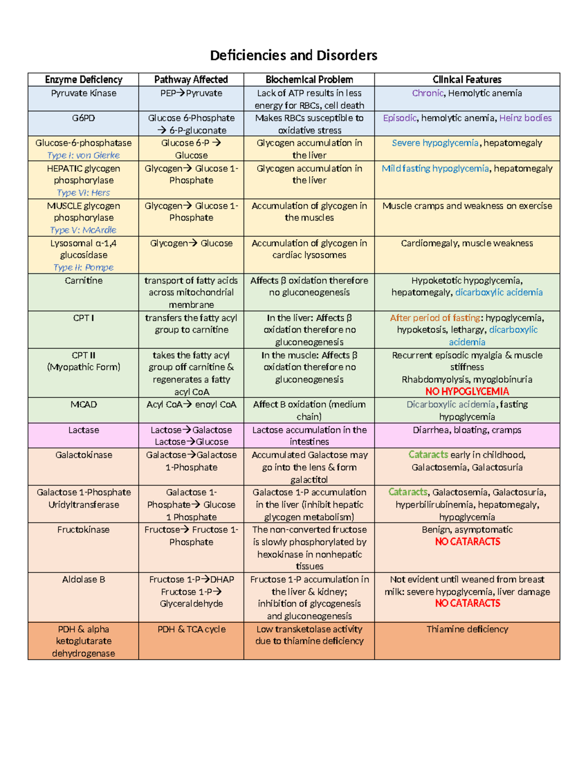 Biochemical Disorders: Enzyme Deficiencies & Clinical Implications ...