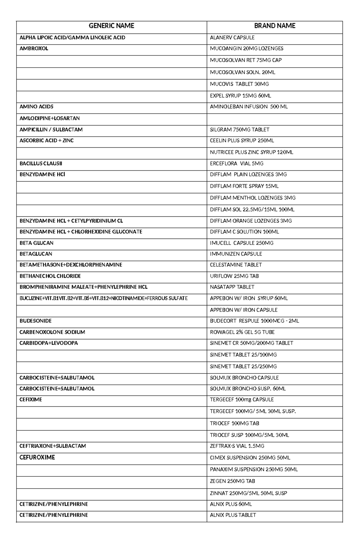 Common NON PNDF Drugs Overview - 424388075 - Studocu
