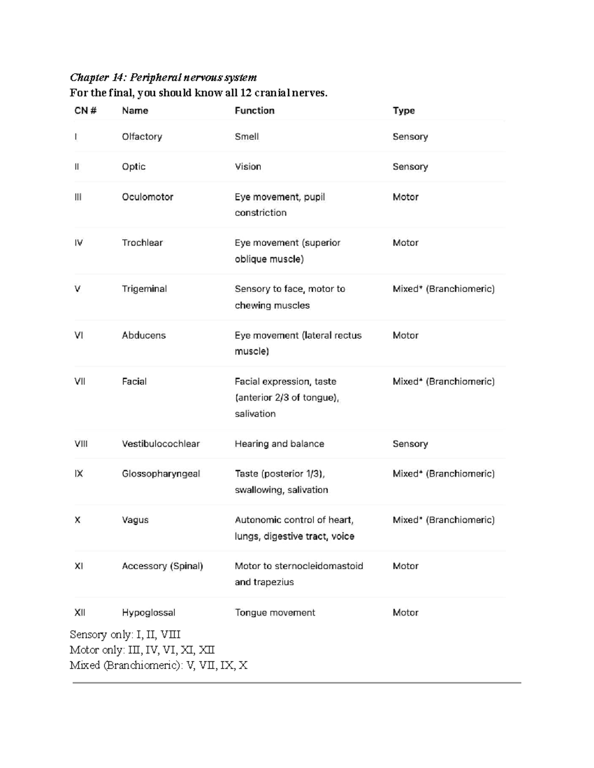 Cranial Nerves Overview and Review Questions - PNS (Final Exam ...