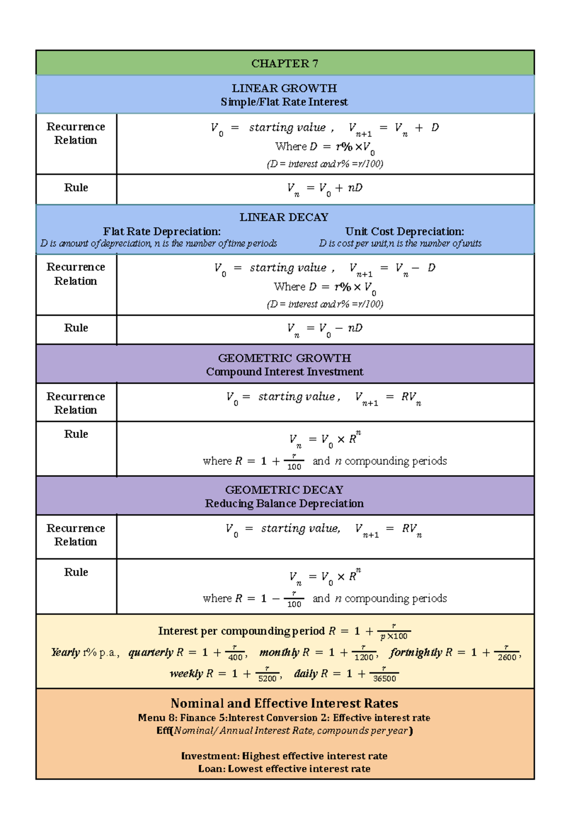 Recursion and Finance Summary Sheet: CH 7 & 8 Key Concepts and Formulas ...