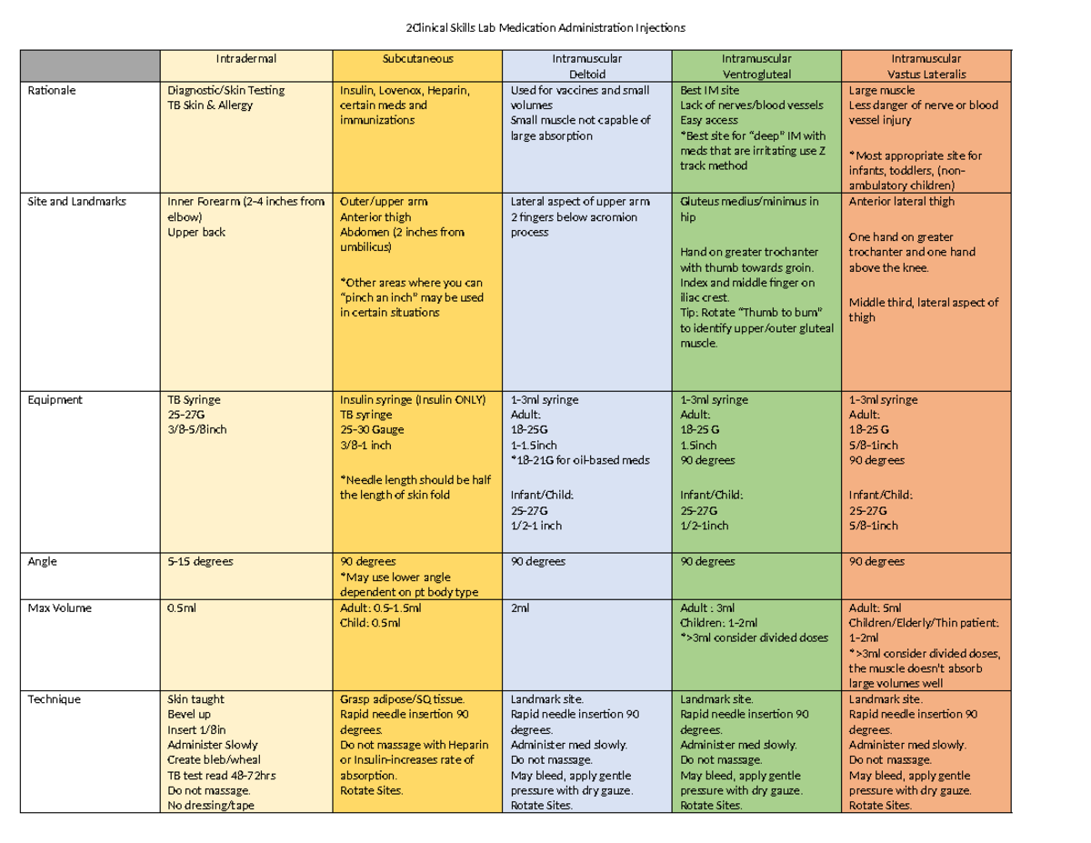 Medication Administration Injections Cheat Sheet - Spring 2023 - Studocu