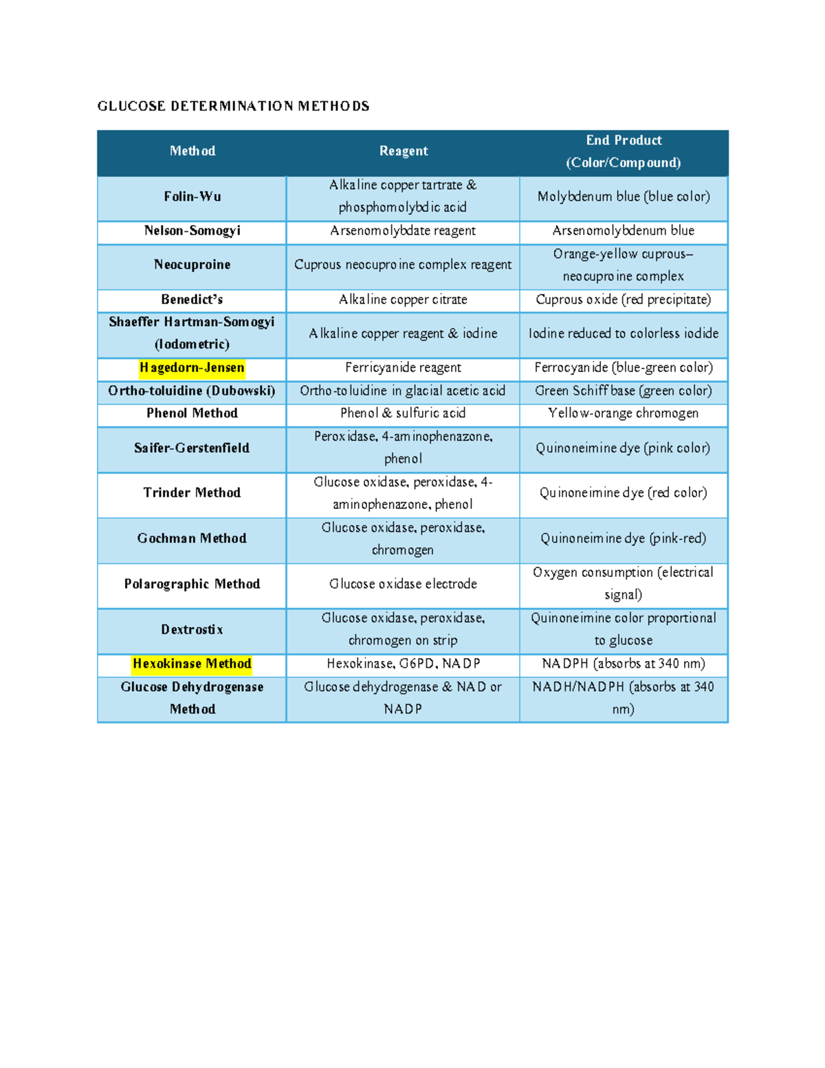 GLUCOSE, LIPID, PROTEIN & UREA DETERMINATION METHODS - Studocu