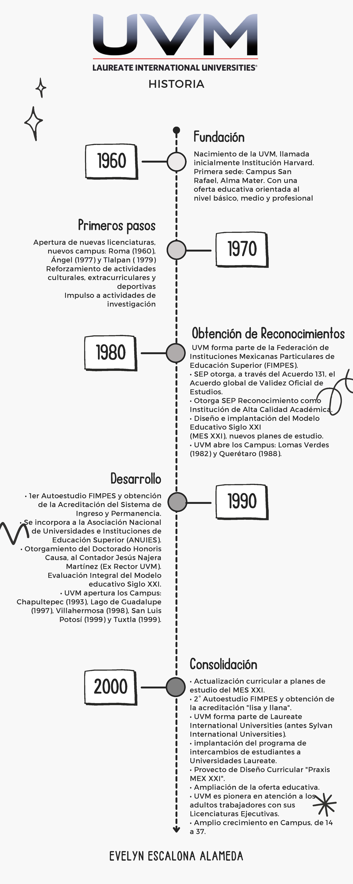 Línea del Tiempo: Historia de la UVM (1960-2000) - Studocu