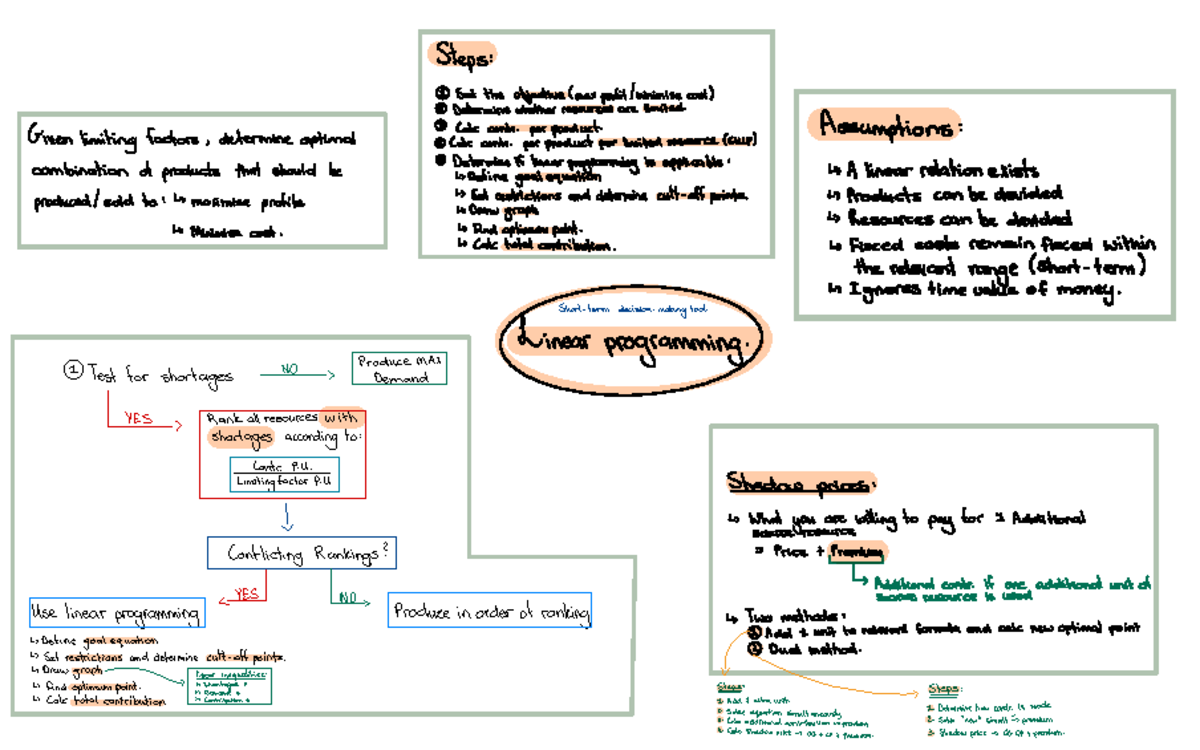 Linear Programming (CULF) - Steps to Optimize Resource Allocation - Studocu