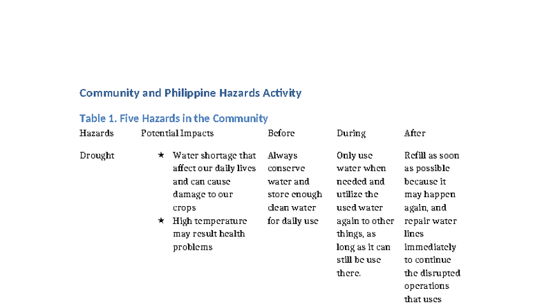 Hazards Activity - Community and Philippine Hazards Activity Table 1 ...