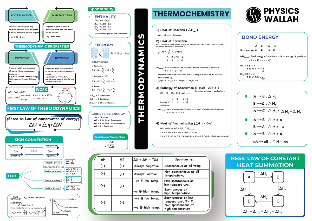 Thermodynamics Mind Maps: ENTHALPY, ENTROPY & SPONTANEITY Concepts ...