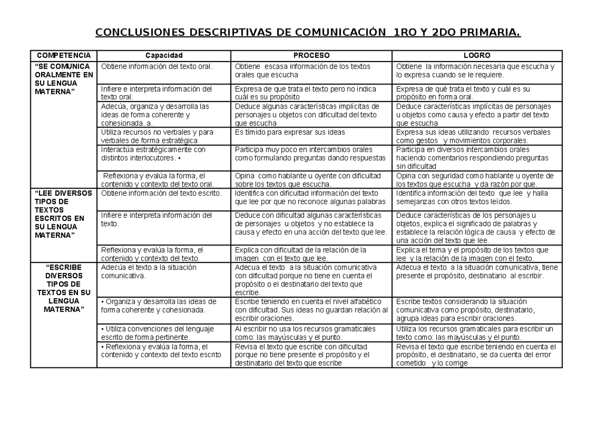 Conclusiones Descriptivas de Comunicación y Matemáticas 1RO y 2DO ...