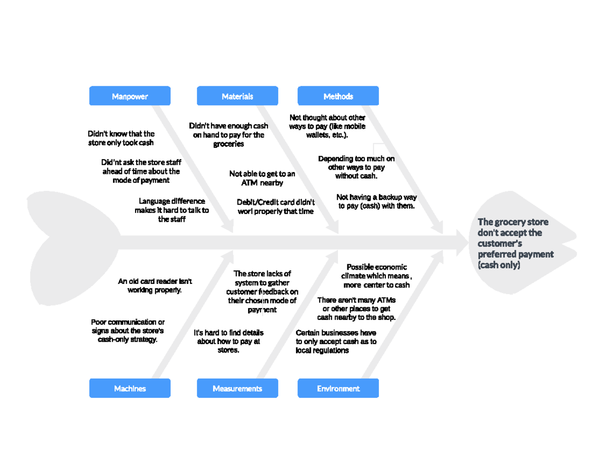 Fishbone Analysis on Cash-Only Payment Issues in Grocery Shopping - Studocu