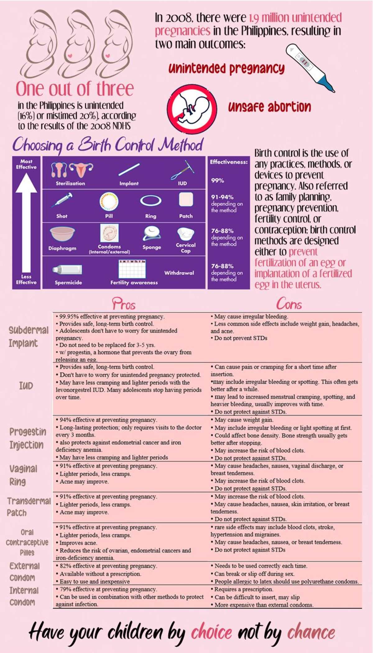 Birth control Infographic - In 2008, there were 1 million unintended ...