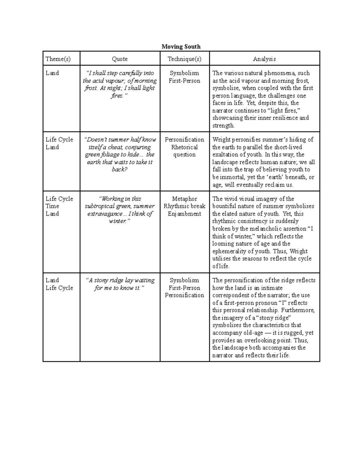 Judith Wright: Poetry Notes & Essay Insights (ENGL 202) - Studocu