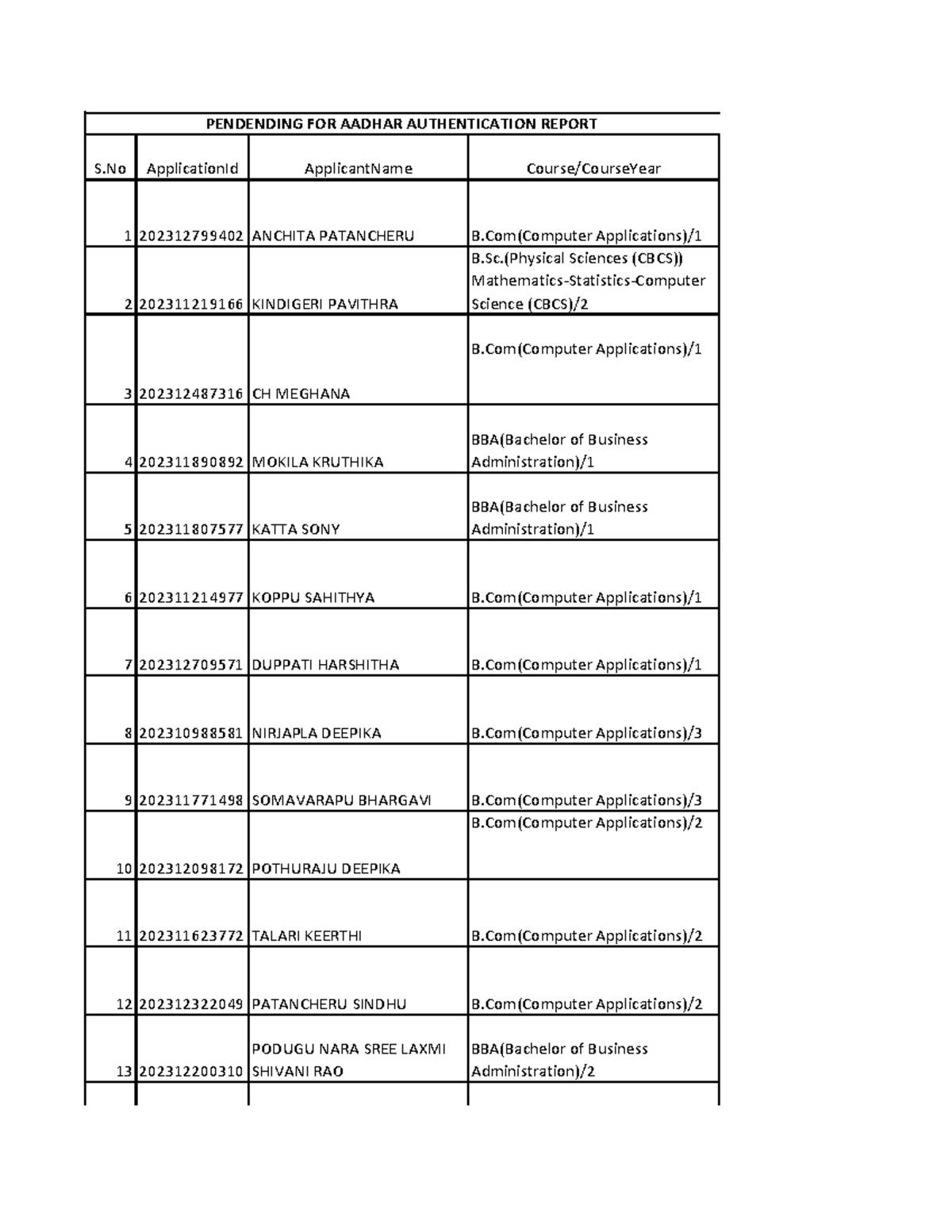 B.Com(Computer Applications) Student Application List - Studocu