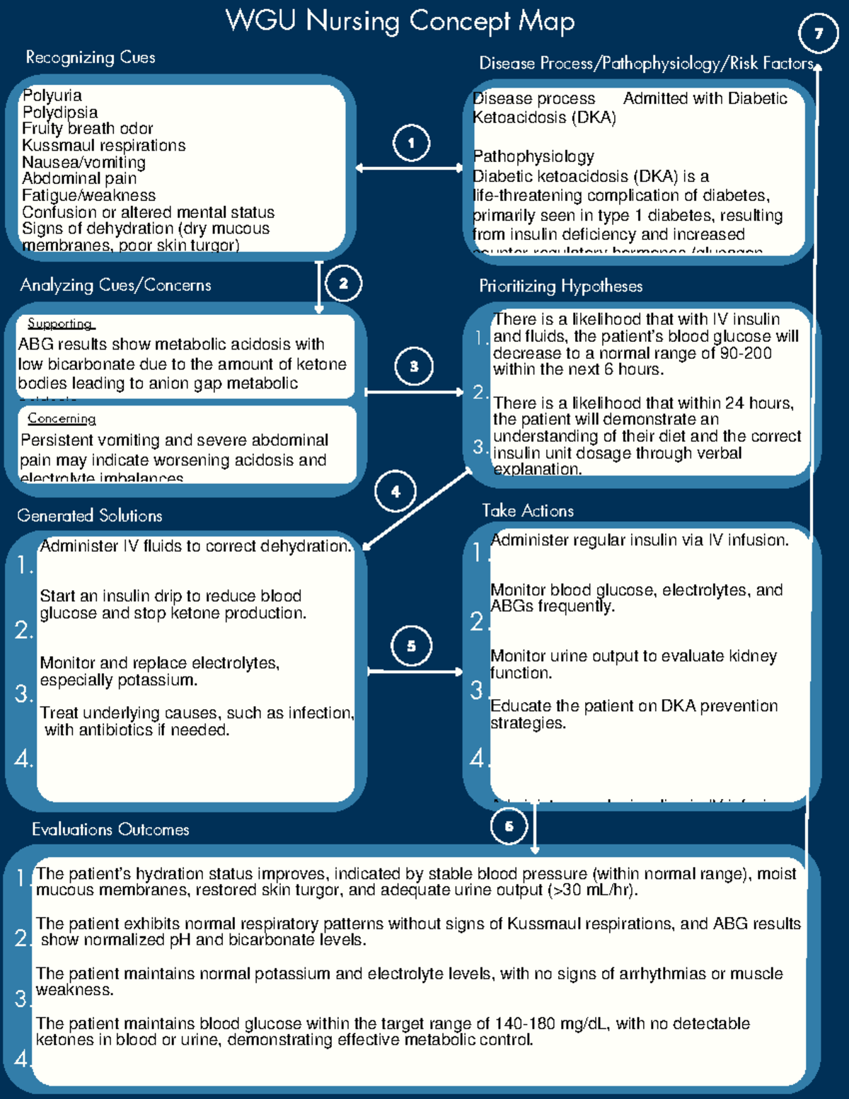 WGU D444 Concept Map: Disease Process & Pathophysiology Overview - Studocu