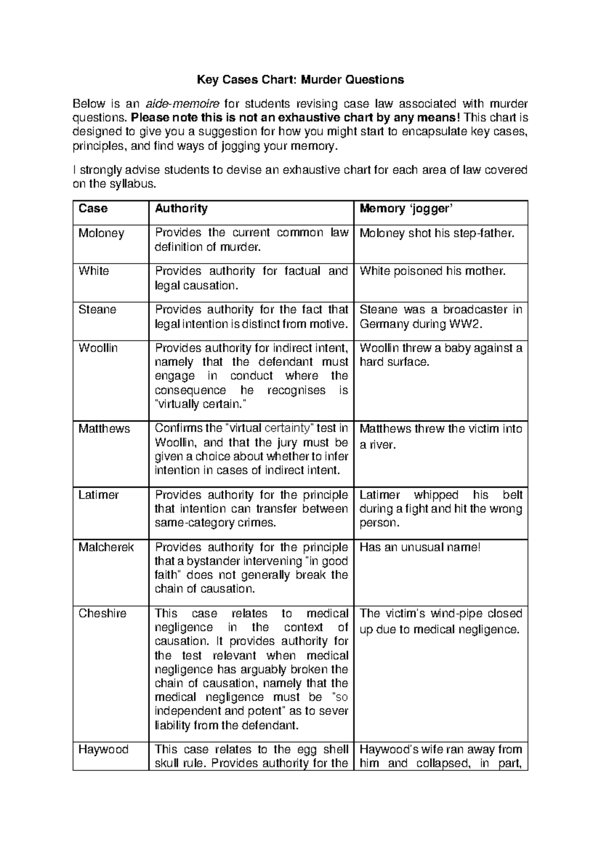 Key Cases Chart for Murder How to remember cases - Key Cases Chart ...