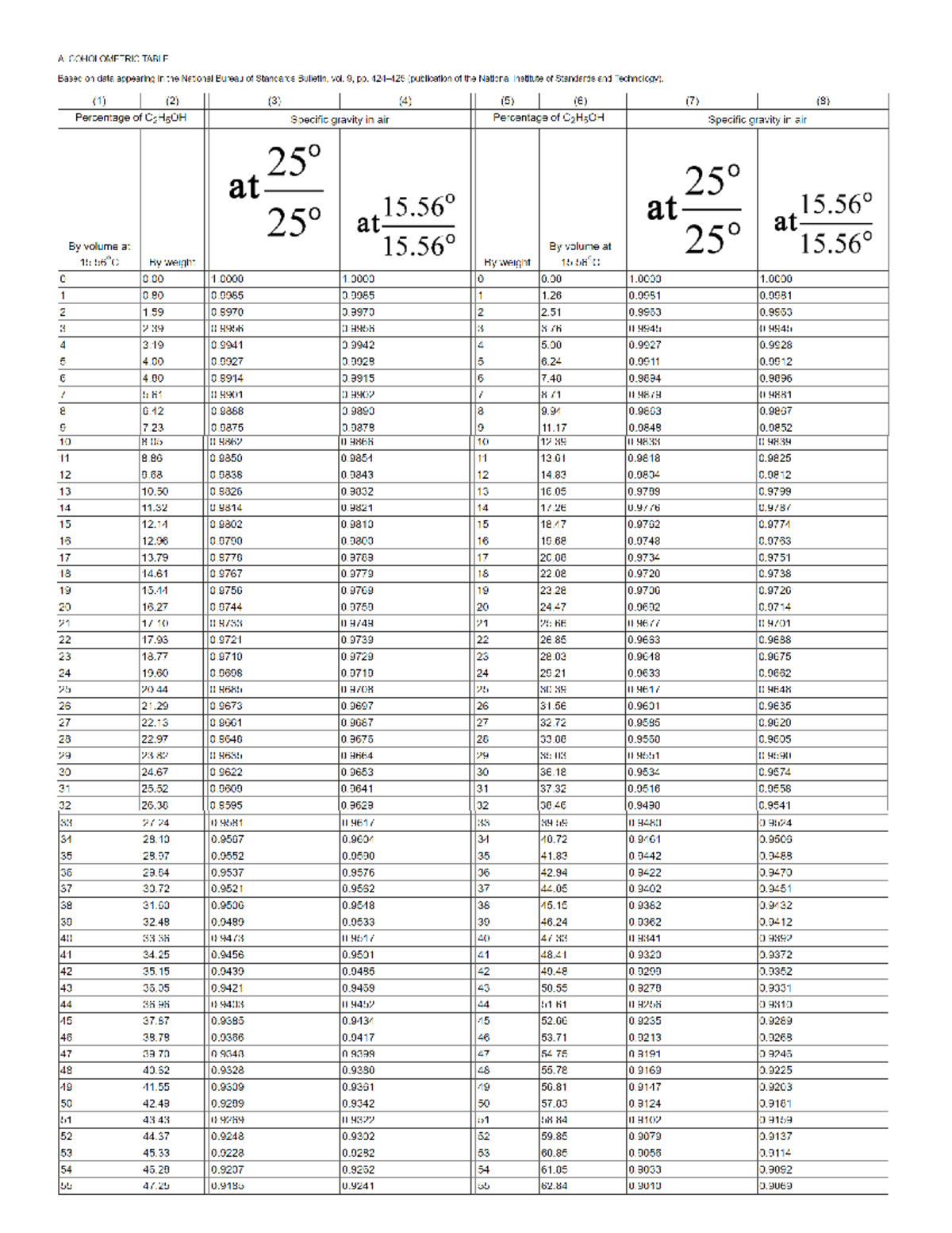 USP Alcoholometric Table Compilation for Accurate Specific Gravity ...