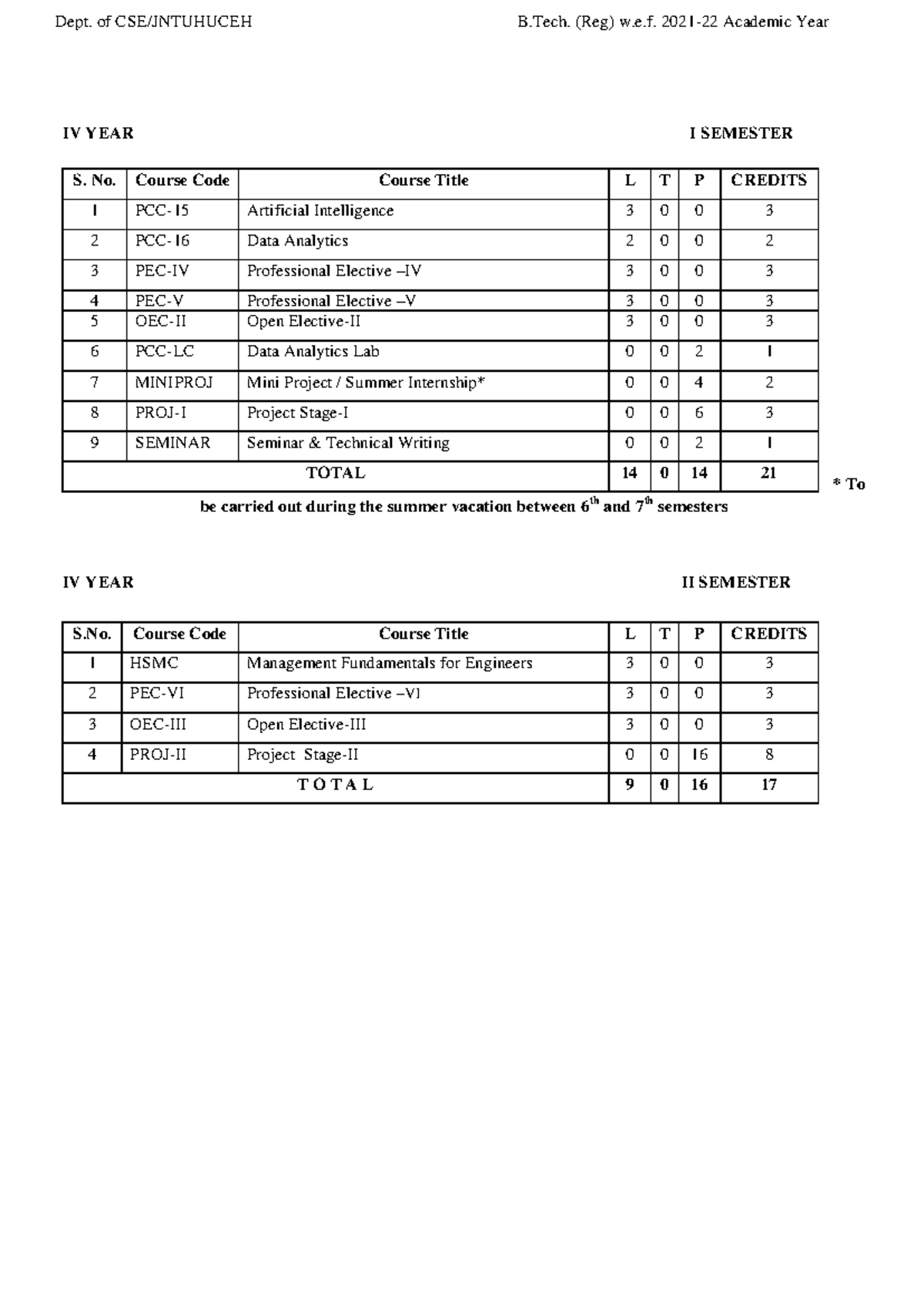 4-2 Syllabus - from jntu - Dept. of CSE/JNTUHUCEH B. (Reg) w.e. 2021 ...