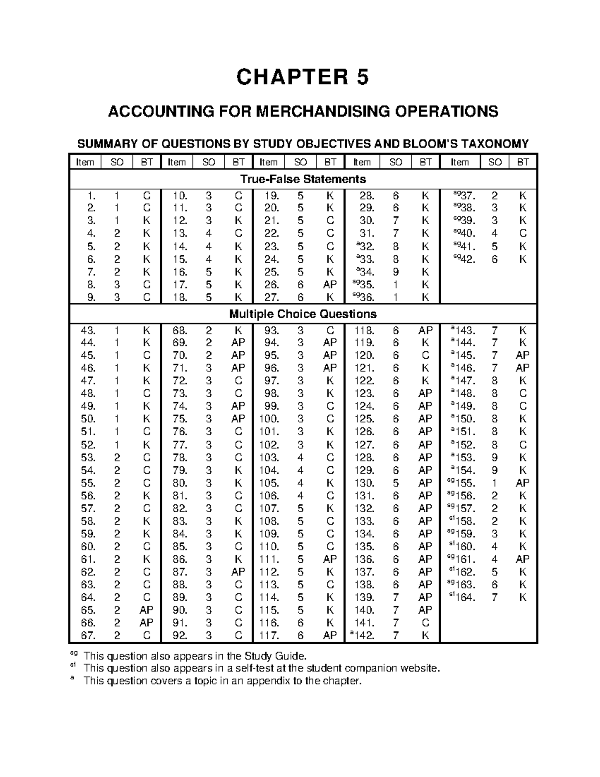 Test Bank Chap 5 - Test bank chapter 5 of PA - CHAPTER 5 ACCOUNTING FOR ...