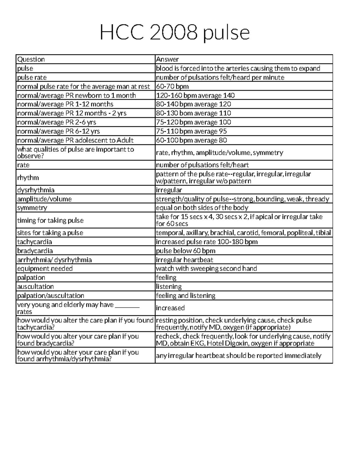 HCC 2008 Pulse Rate Analysis: Normal Ranges & Observational Qualities ...
