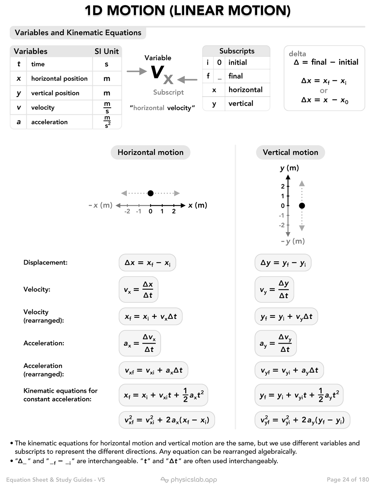 Equation Sheet & Study Guides for 1D & 2D Motion Concepts - Studocu