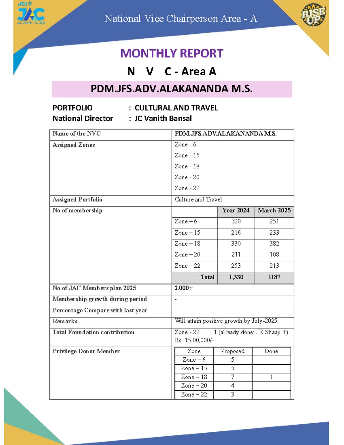 NVC Area A Monthly Report & Action Plan for March 2025 - Studocu