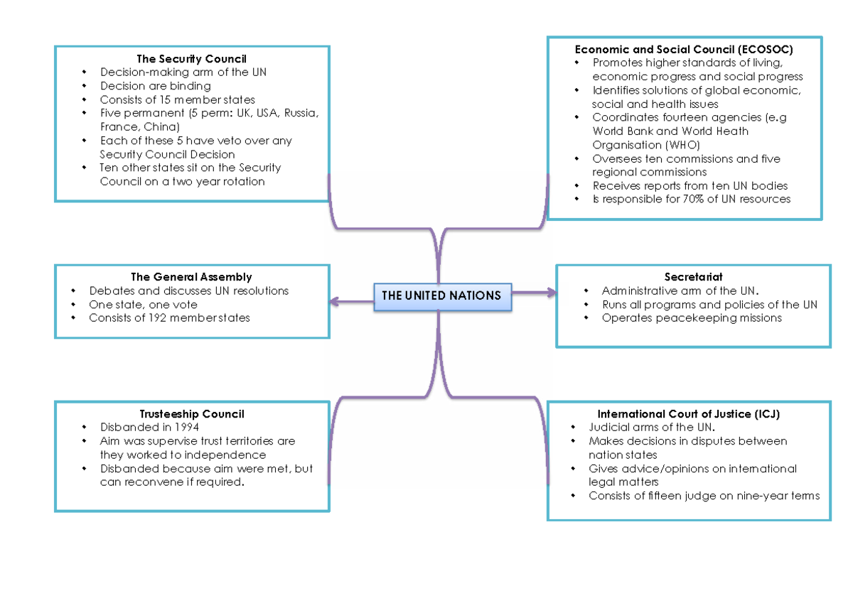 The Role of the UN: Mind Map Overview of Key Functions and Bodies - Studocu