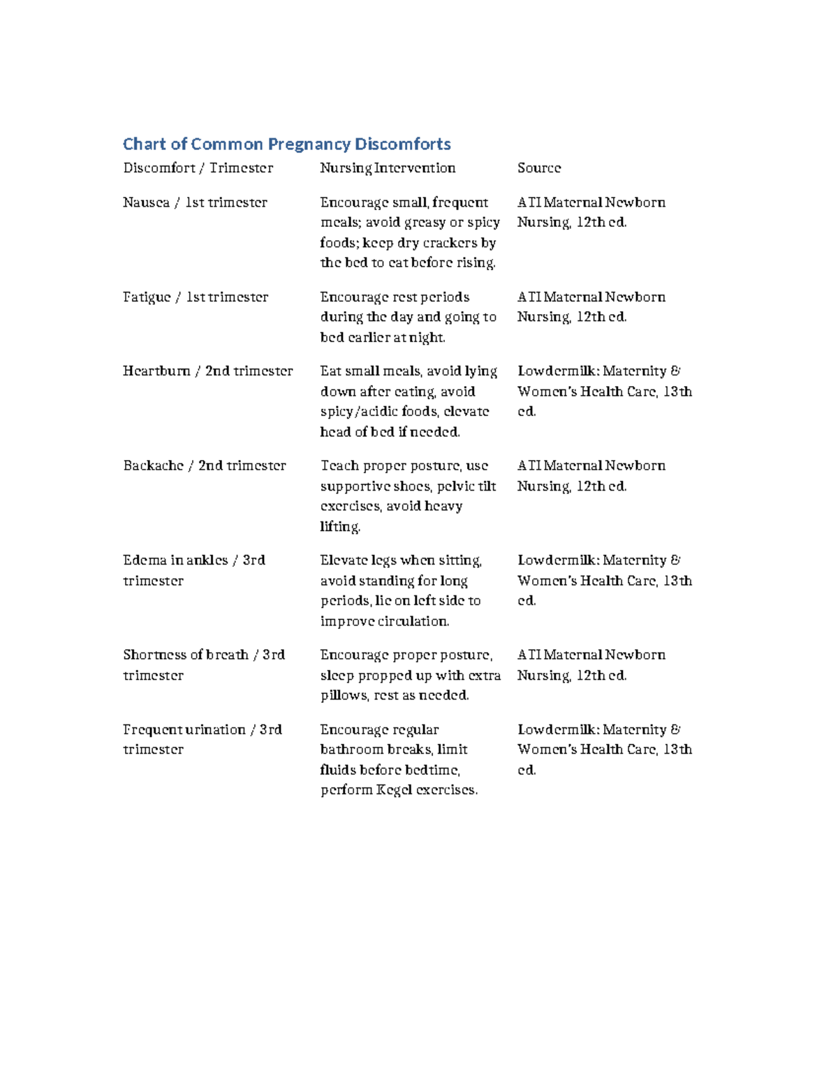 Pregnancy Discomforts Chart: Nursing Interventions by Trimester - Studocu