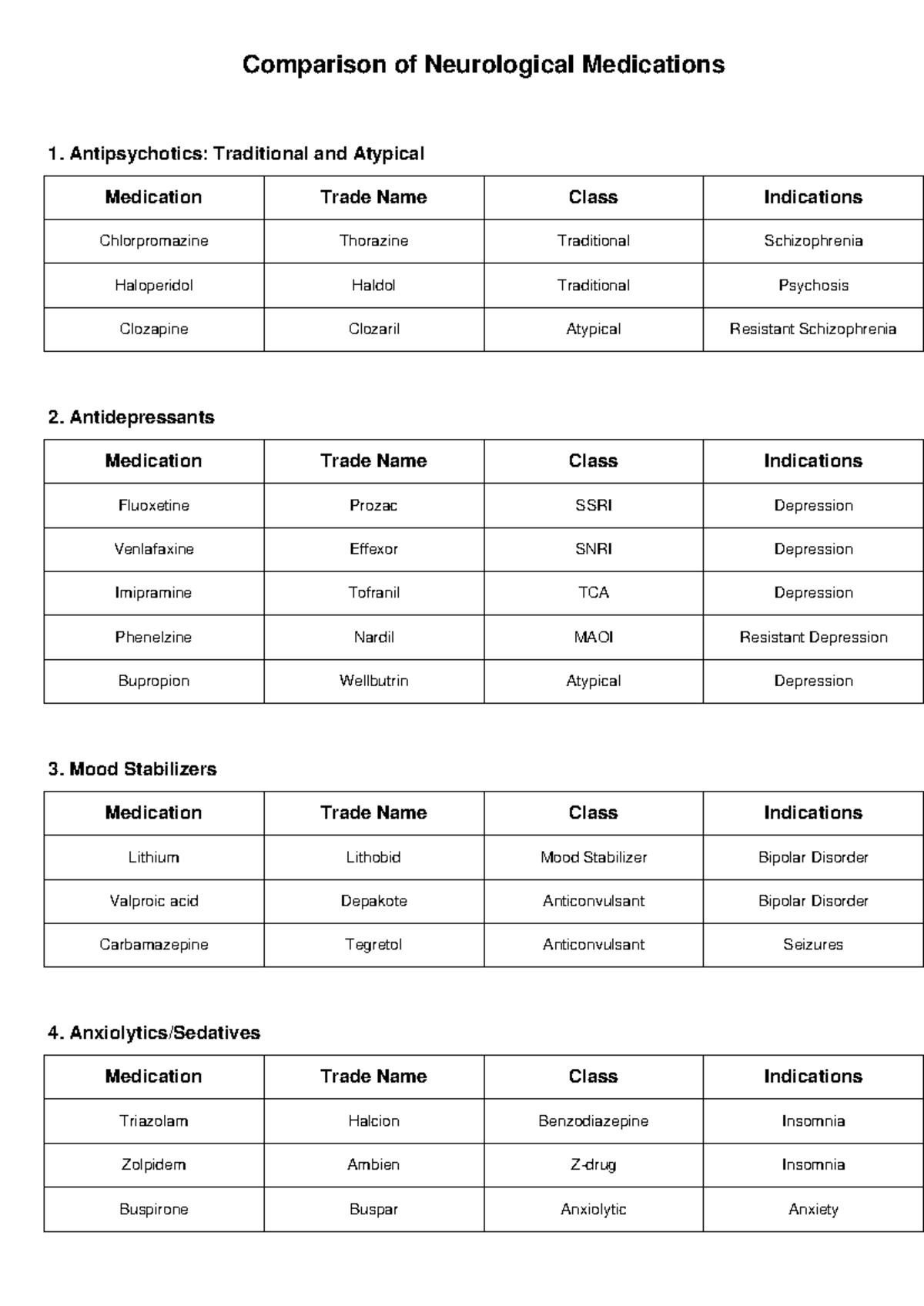 Neurological Medications Comparison - Comparison of Neurological ...