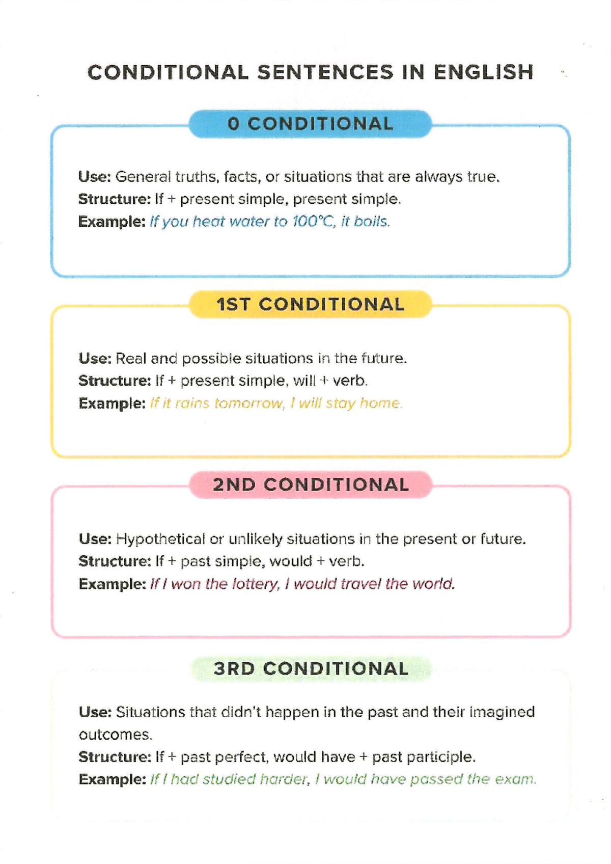 Conditionals and Mixed Conditionals: A Comprehensive Guide (ENG 101 ...
