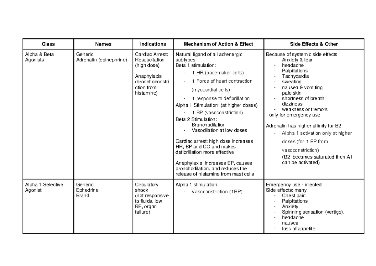 DRUG LIST Complete - good summary of drugs, indications and ...