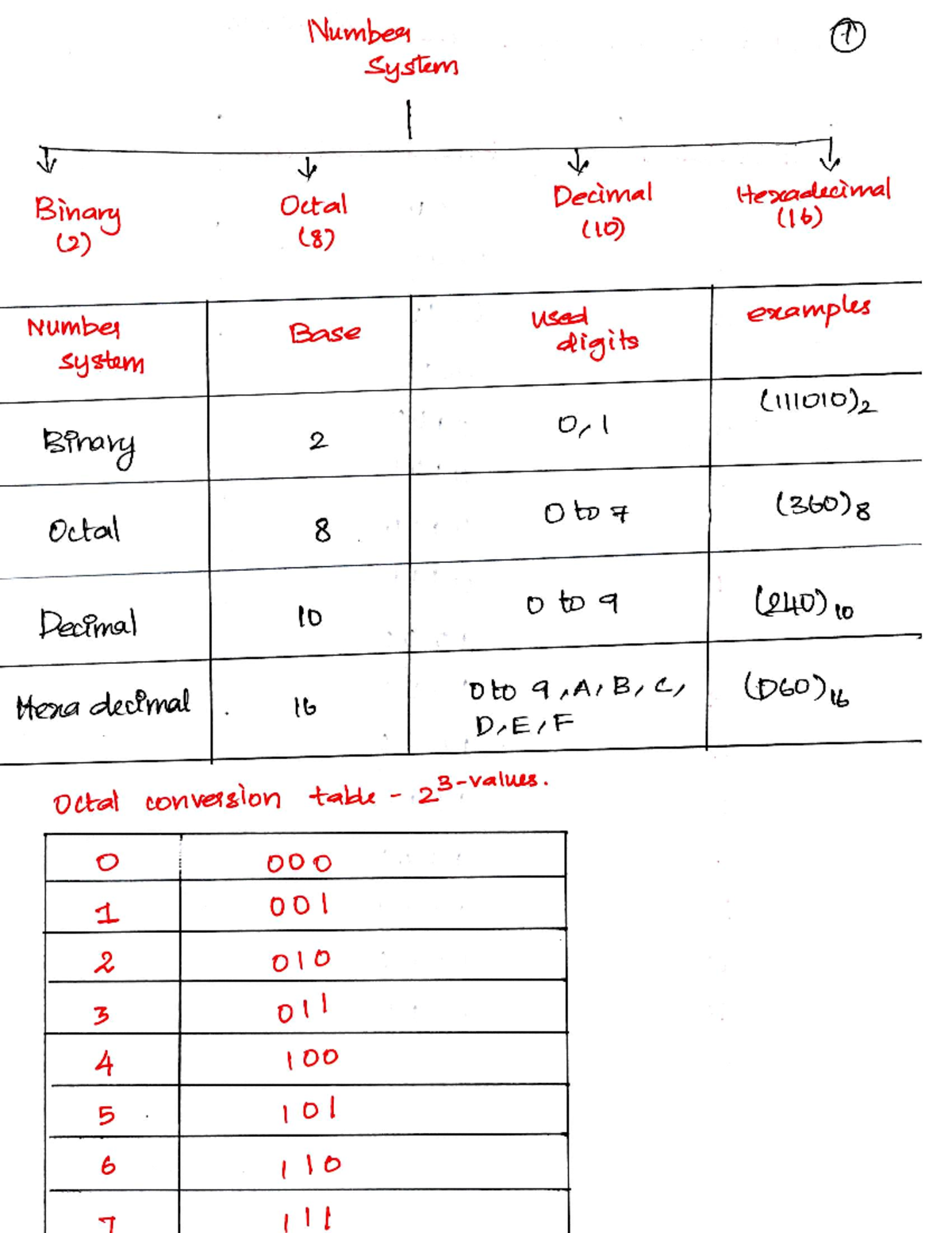 Number System Conversions: Binary, Octal, Decimal, Hex (CS101) - Studocu