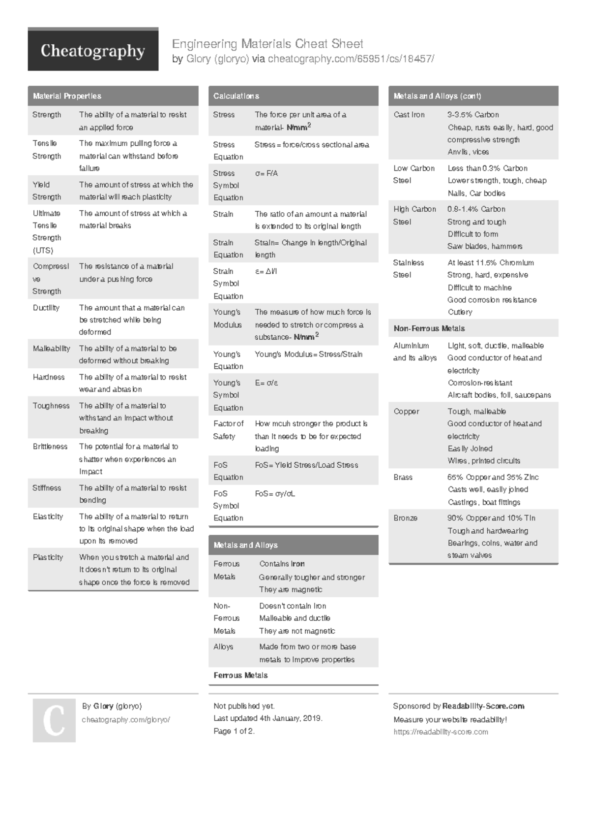 Engineering Materials Cheat Sheet (gloryo) - Properties & Strengths ...