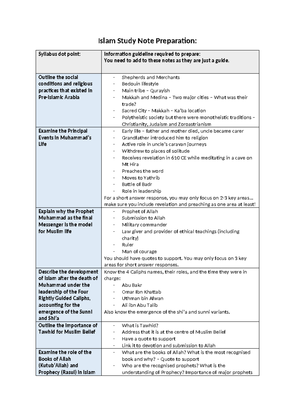 Islam Revision Guide: Key Concepts, Beliefs, and Historical Events ...