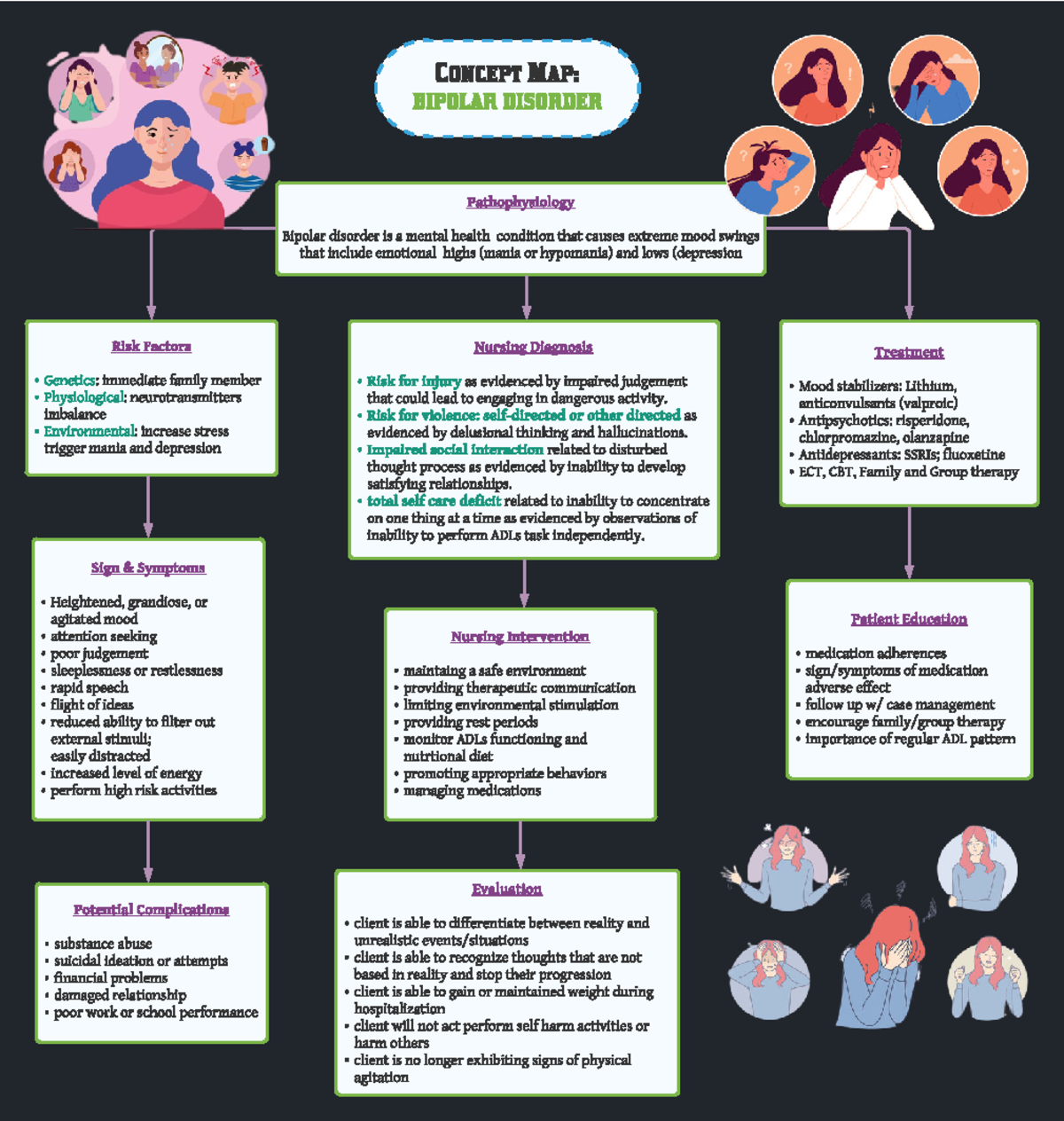 Clinical Concept map- Bipolar Disorder (wk 5) - Concept Map: bipol ar ...