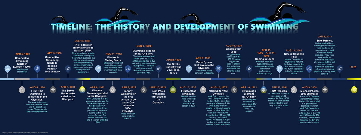 Timeline of Swimming Events and Milestones: History and Evolution - Studocu