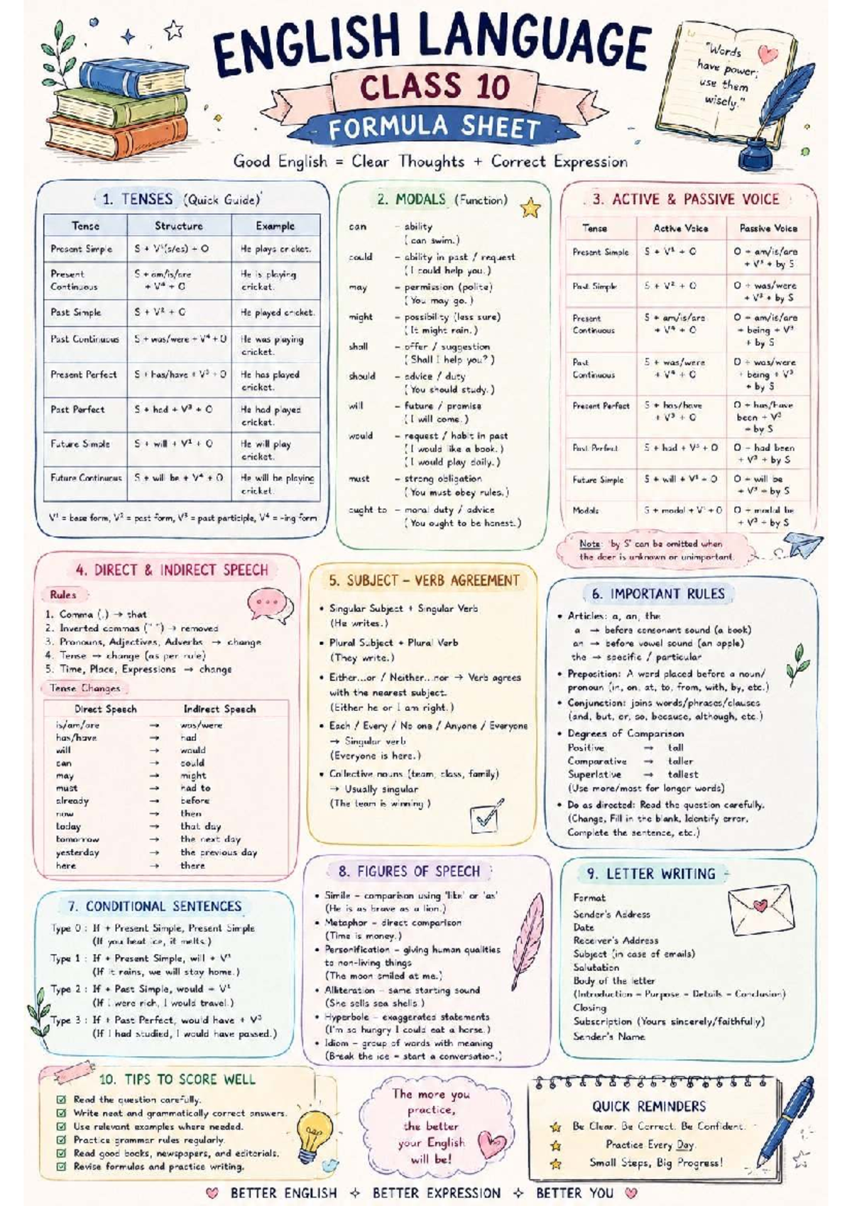 ENGLISH LANGUAGE CLASS 10 FORMULA SHEET: Key Rules & Tips - Studocu