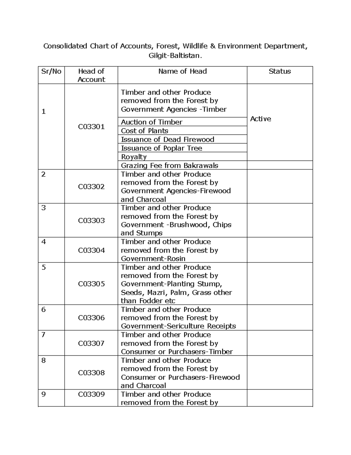 Consolidated Chart of Accounts for Forest & Wildlife Dept C03301-C03324 ...