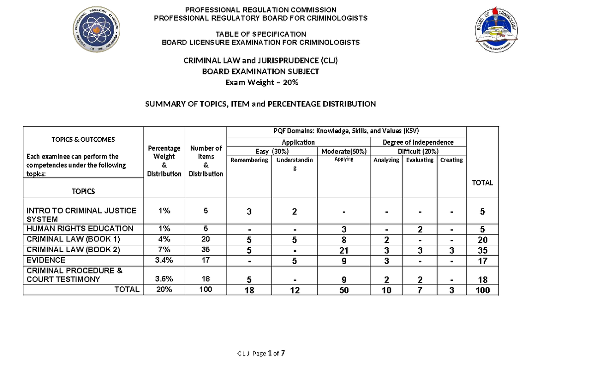 CLJ TOS: Table of Specification for Criminologists Board Exam - Studocu